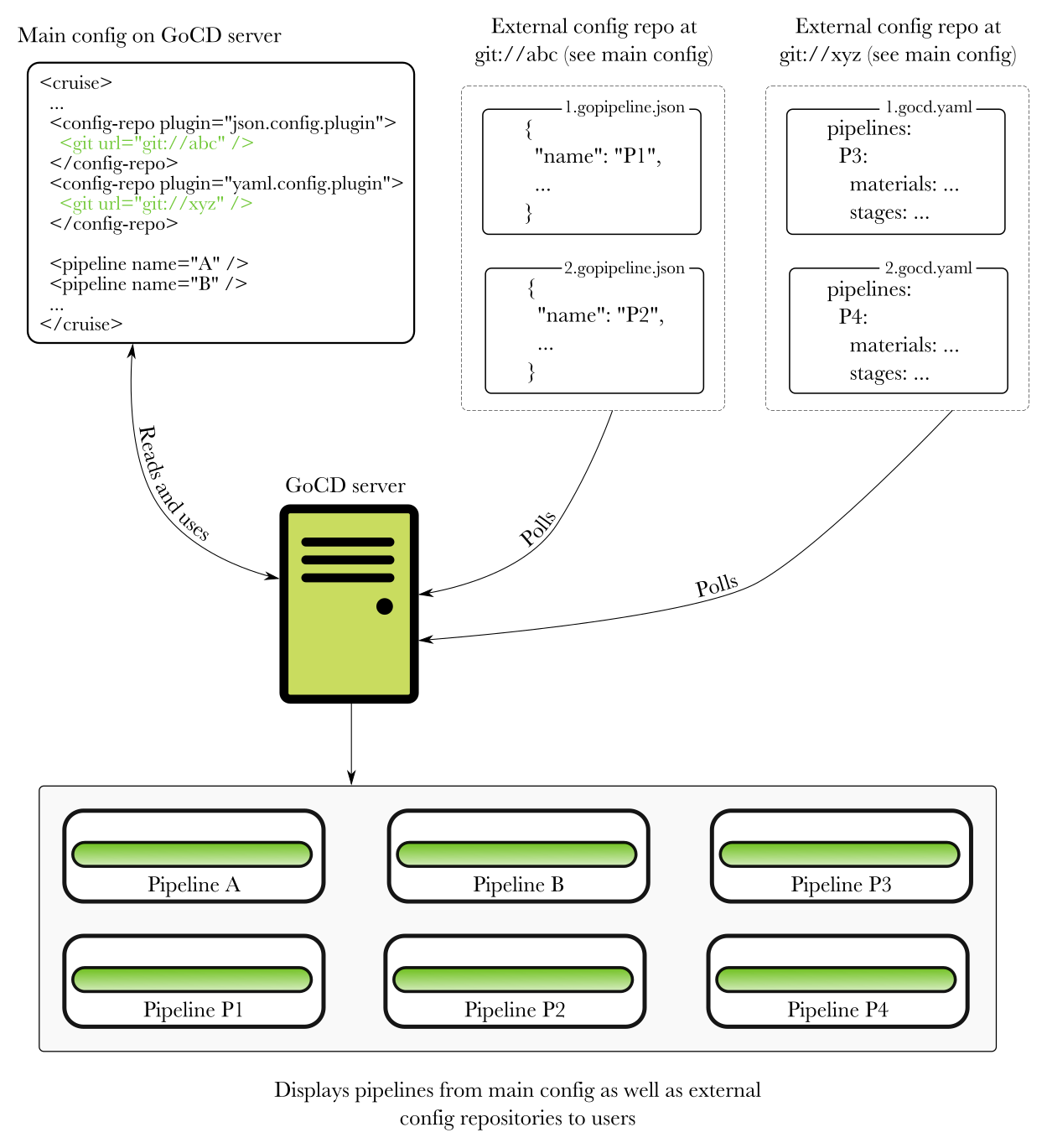 Pipelines As Code GoCD User Documentation